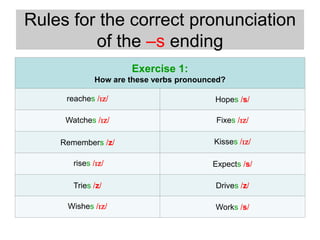 Pronunciation S Ed | PDF