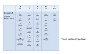 English pronunciation, long and short vowels | PPTX