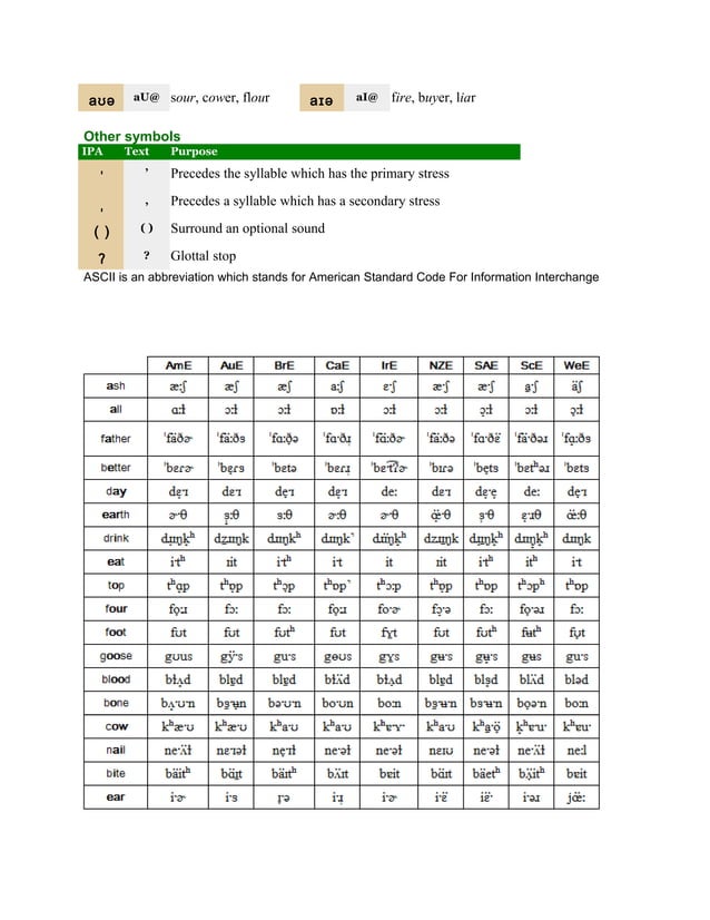 Pronunciation guide | PDF