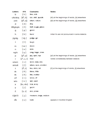 Pronunciation guide | DOC