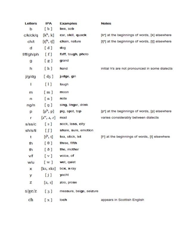 Pronunciation guide | PDF
