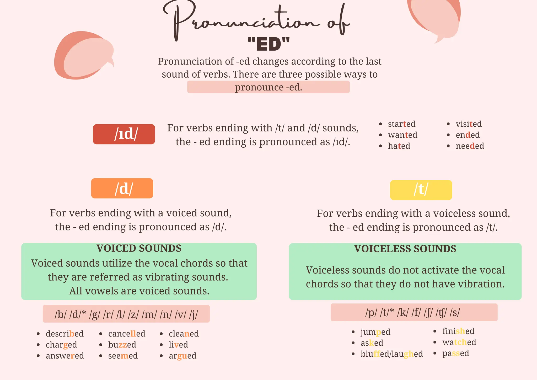 Pronunciation of -ed Infographic (-t, -d, -id) | PDF
