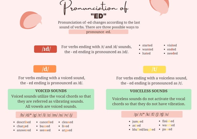 Pronunciation of -ed Infographic (-t, -d, -id) | PDF | Digital Audio ...