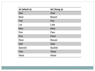 Pronunciation Rules | PPTX