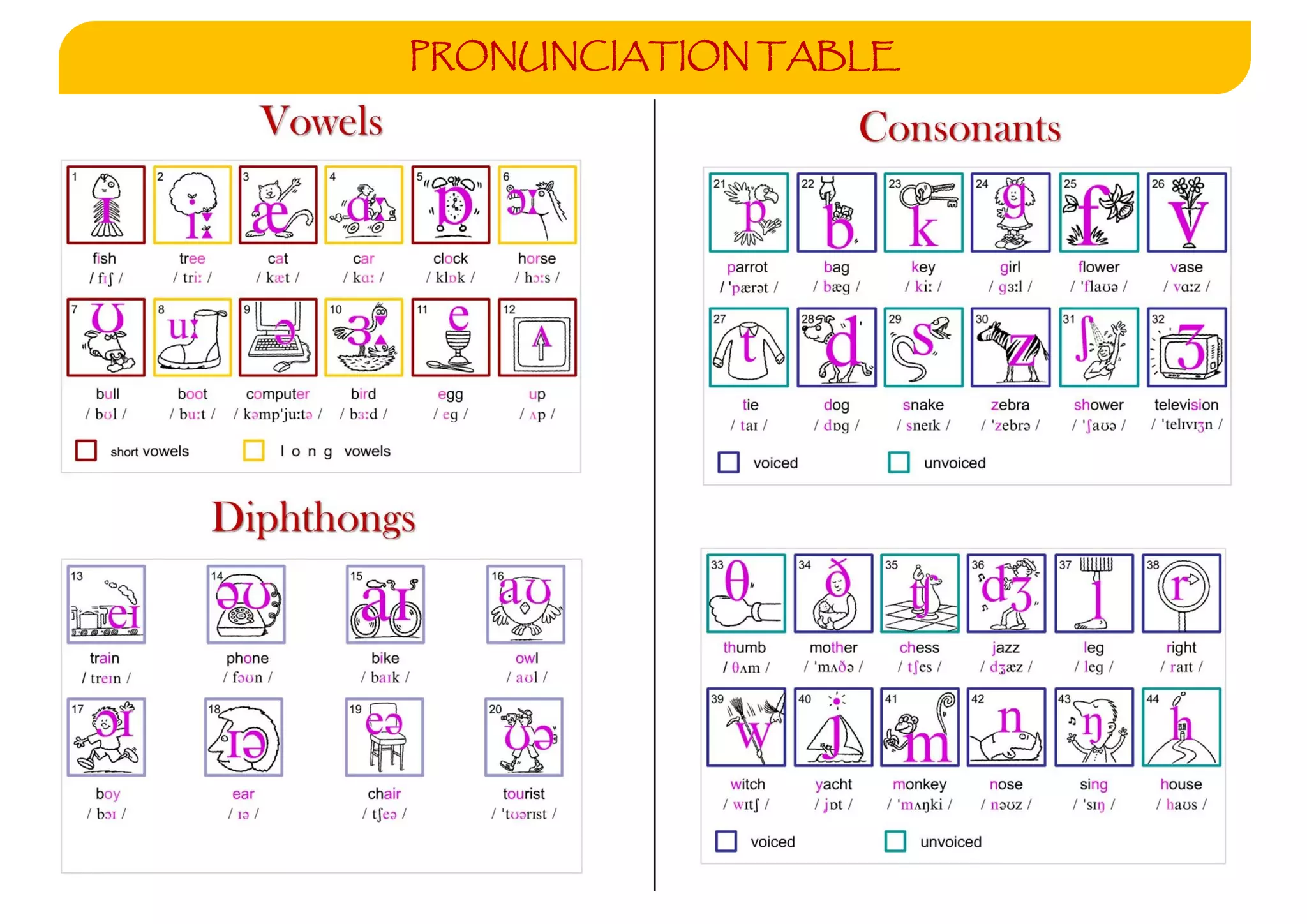 Pronunciation Table | PDF