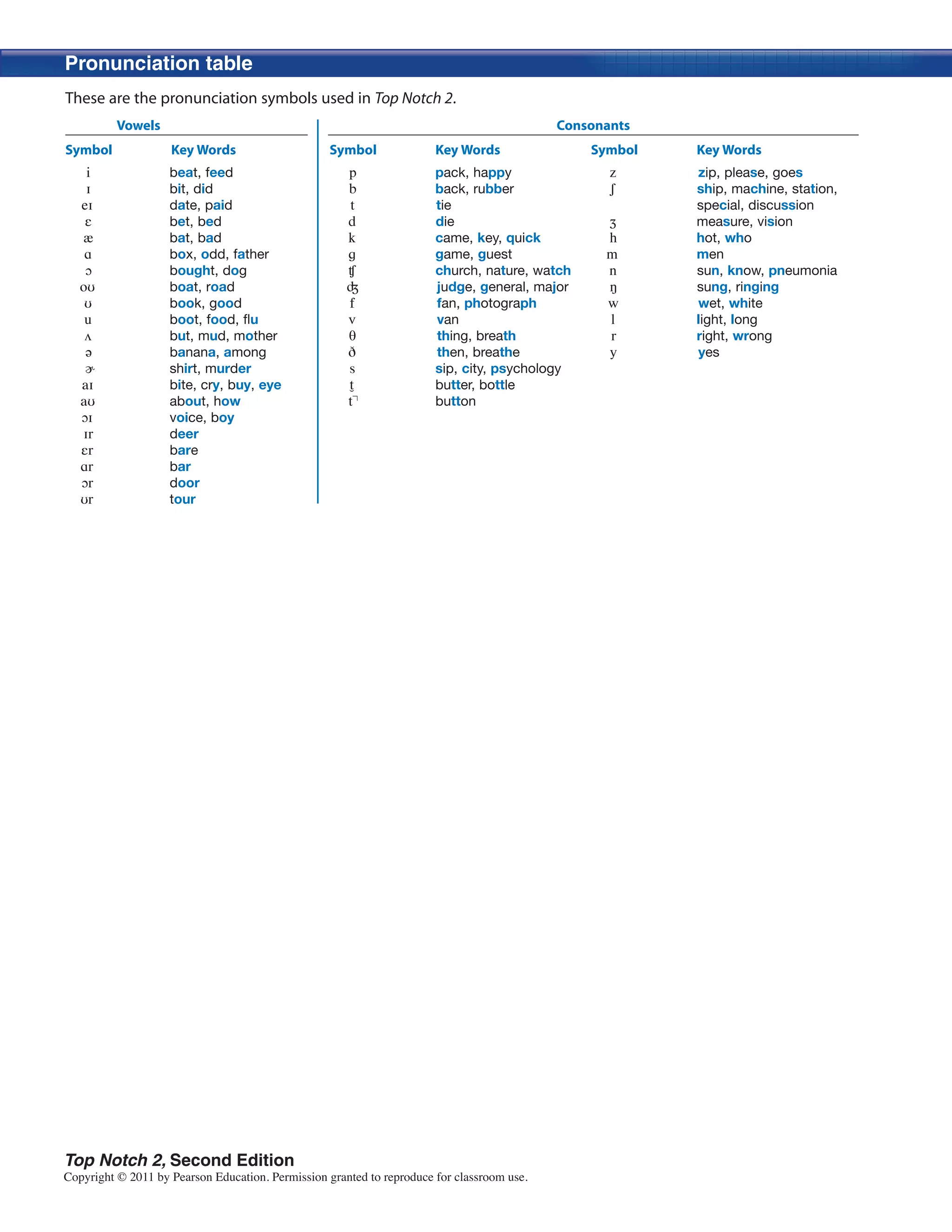 Pronunciation table | PDF