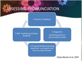 Teaching English | PPT