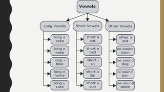 Pronunciation (Vowel) | PPT