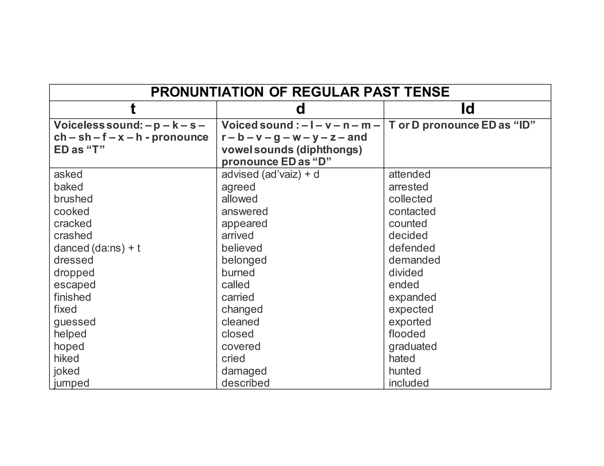 Pronuntiation of Regular Past Tense | PPT