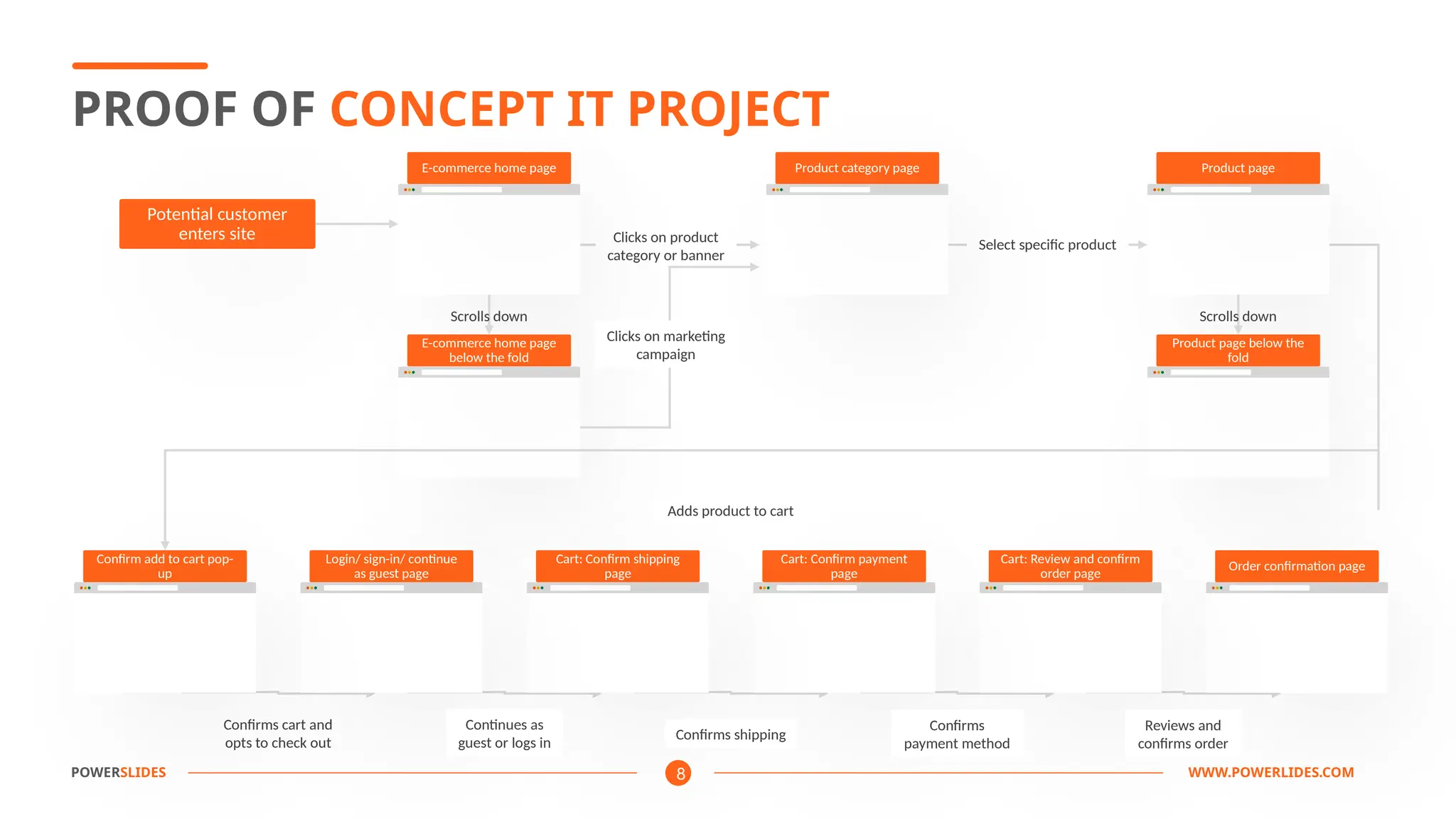 Presentation Template - Proof of Concept of an IT Project | PPTX