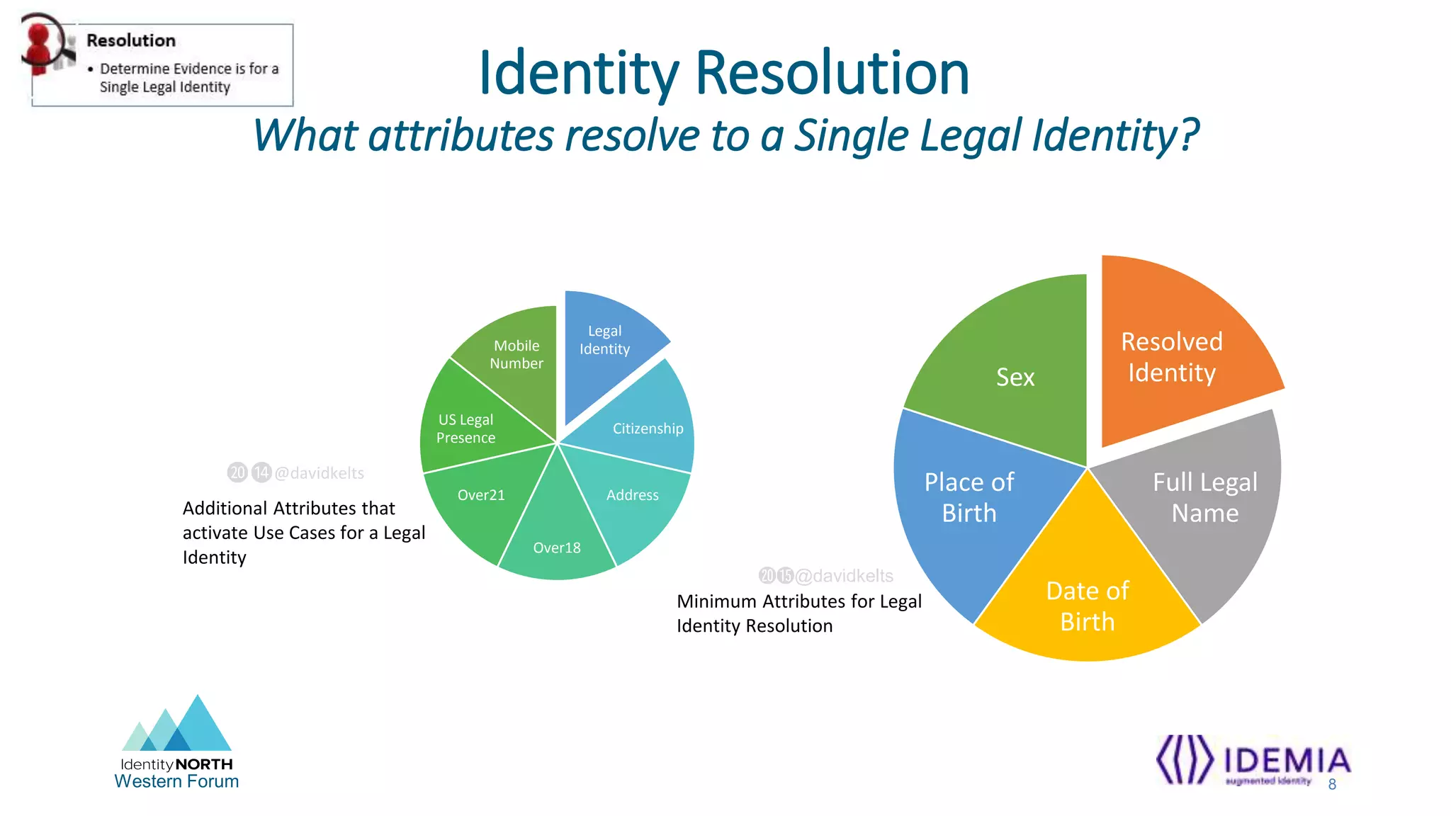 Identity Proofing to provision accurately | PPTX