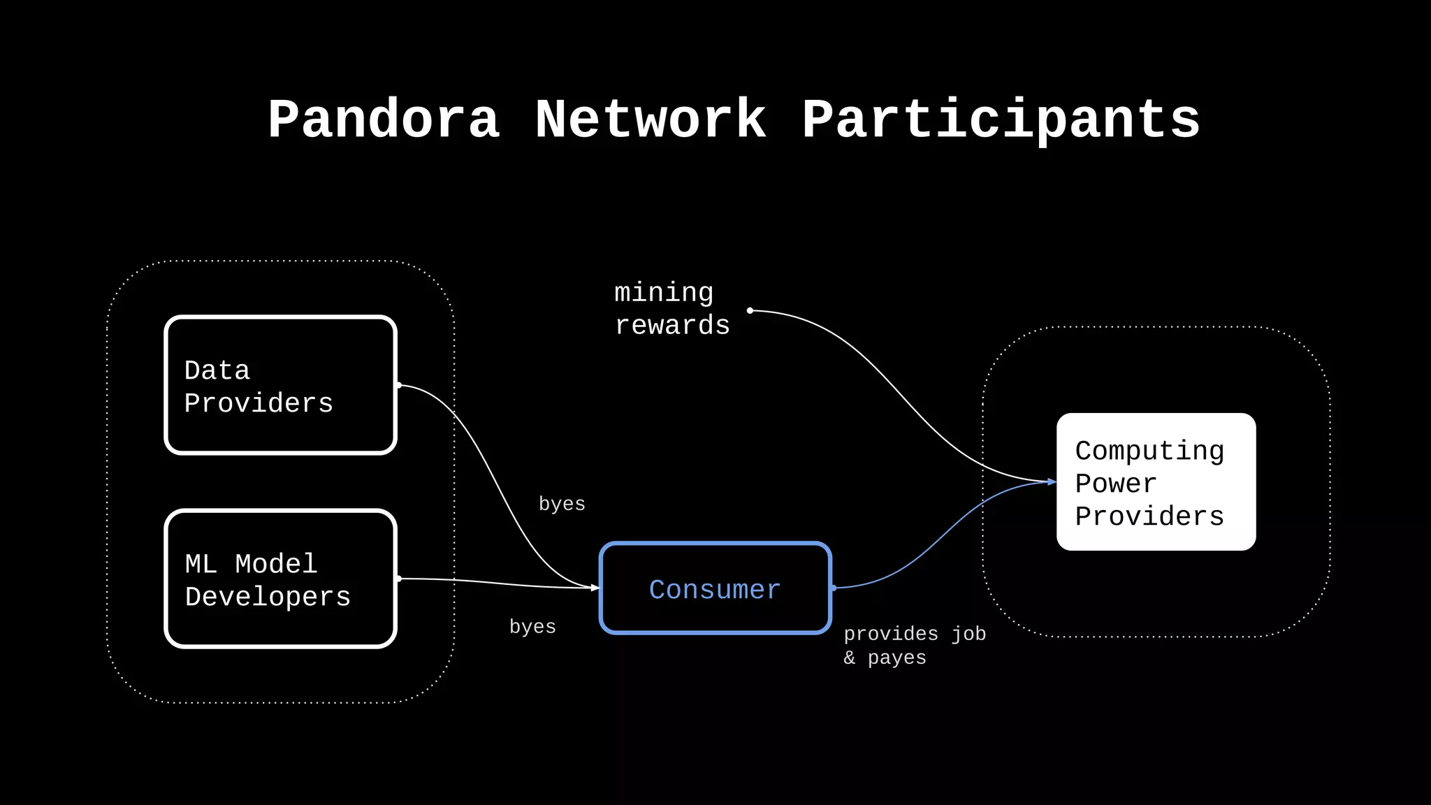 Proof of Computing Work Protocol by Pandora Boxchain | PPT