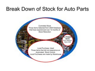 Proof of stock reduction | PPSX