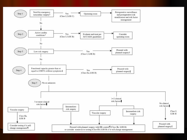 Pro Operative Cardiac Clearence For Non Cardiac Surgery | PPT