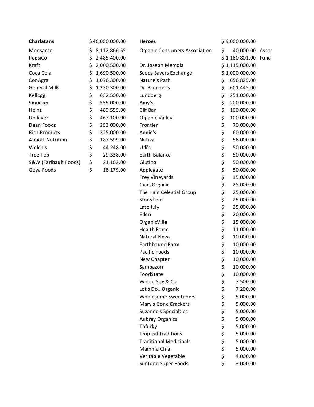Prop 37-contributions