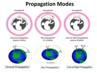 TYPES OF PROPAGATION FOR TRANSMISSION OF DATA IN UNGUIDED MEDIUM | PPTX