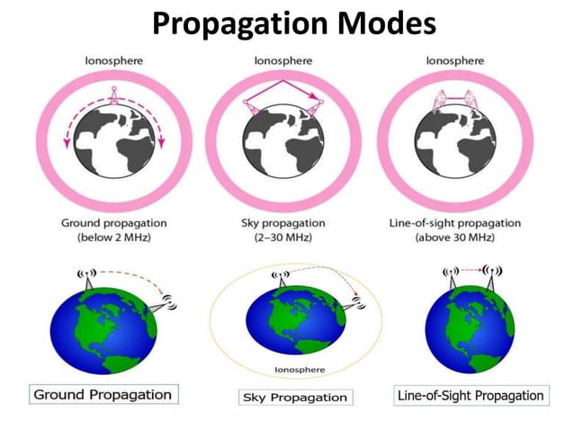 TYPES OF PROPAGATION FOR TRANSMISSION OF DATA IN UNGUIDED MEDIUM | PPTX