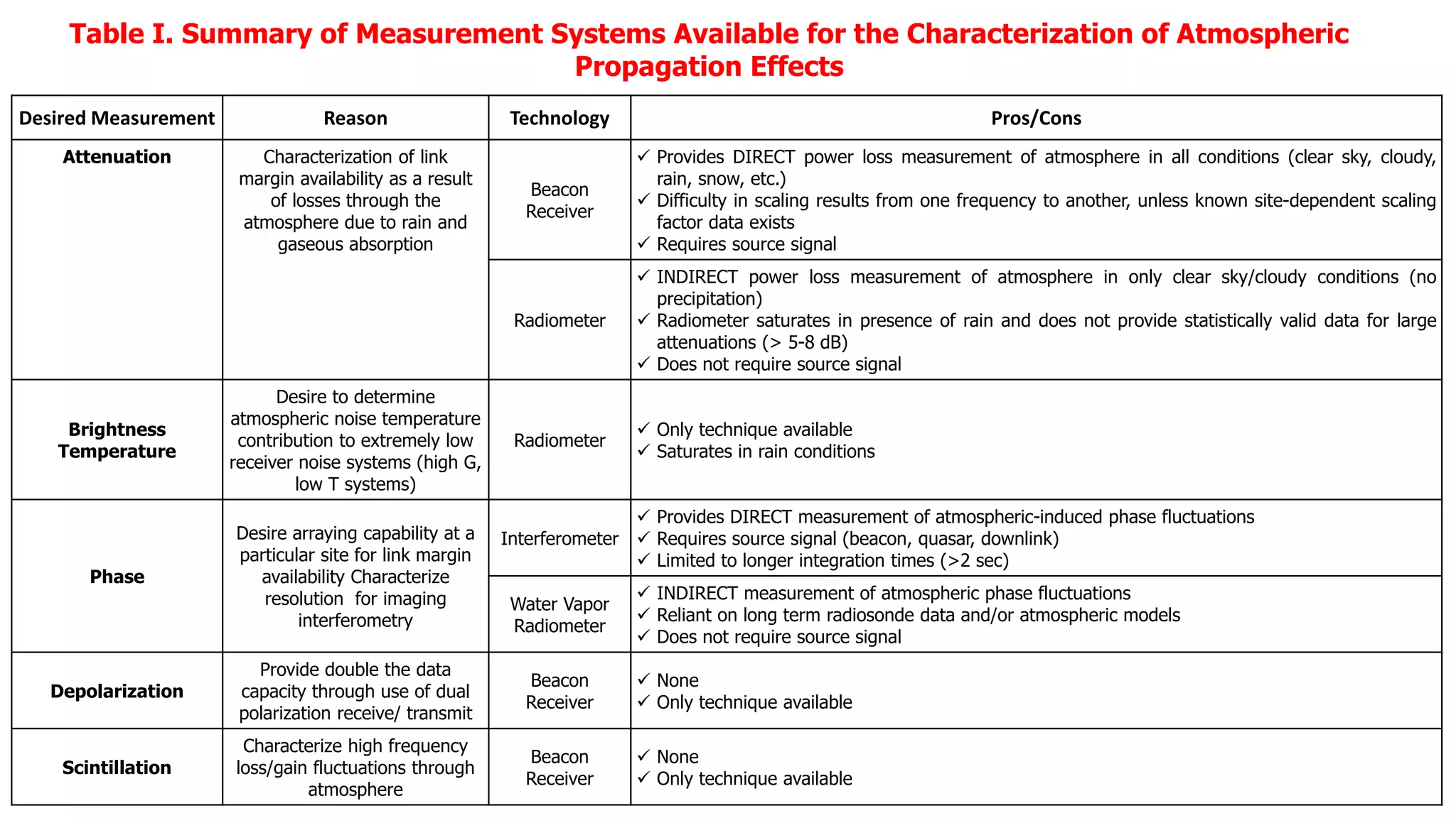 Propagation effects and their impact on satellite earth links | PDF