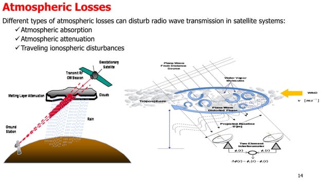 Propagation effects and their impact on satellite earth links | PDF