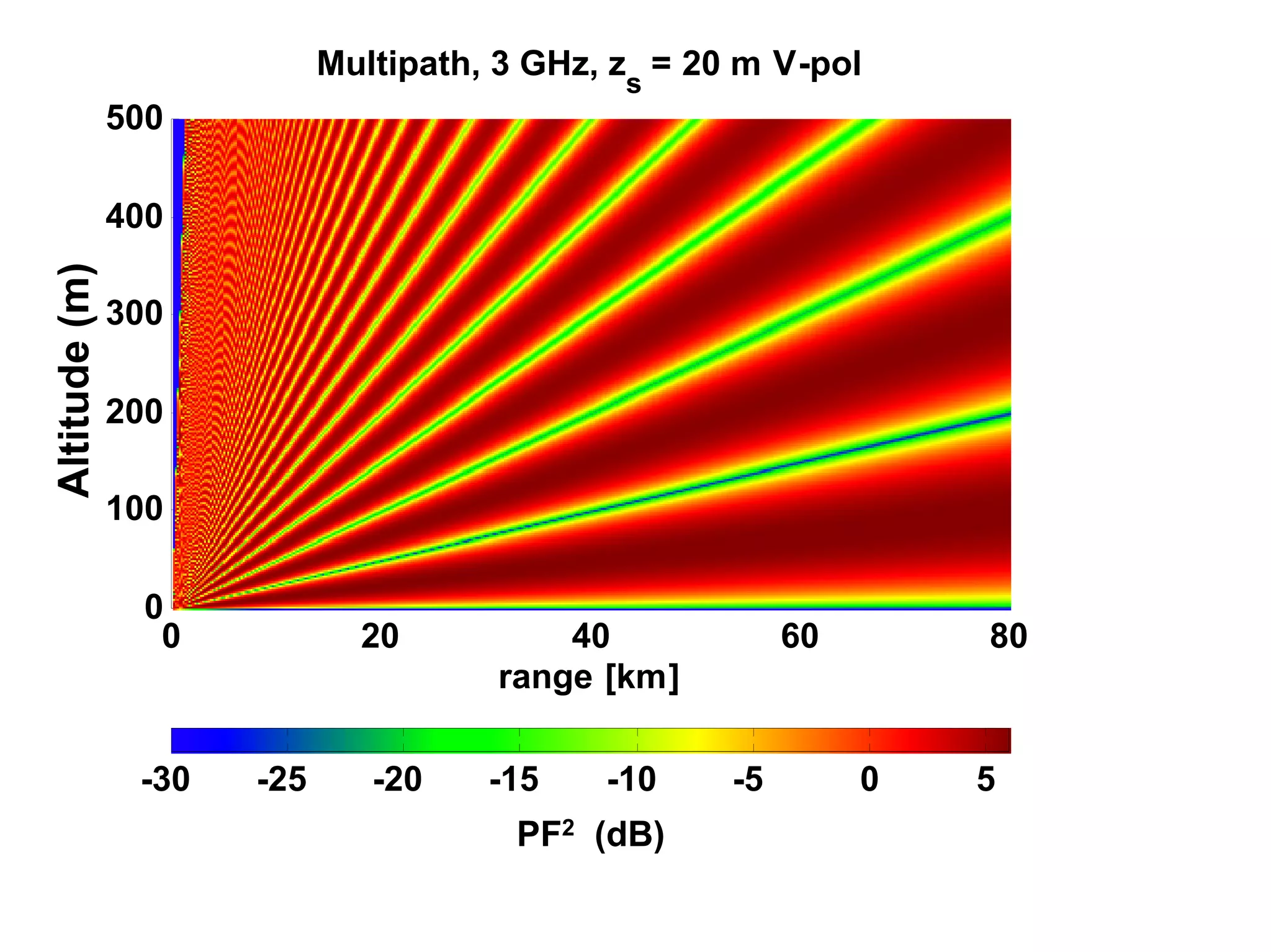 Propagation Effects for Radar&Comm Systems | PDF