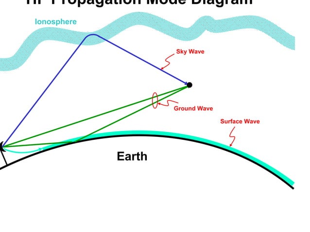 Propagation Effects for Radar&Comm Systems | PDF