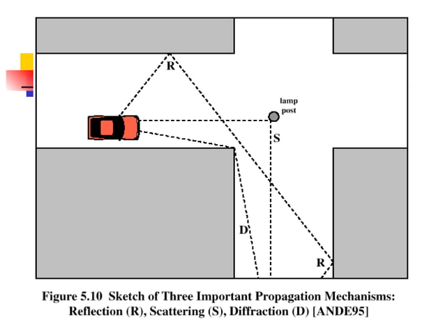 Propagation mechanisms | PPT