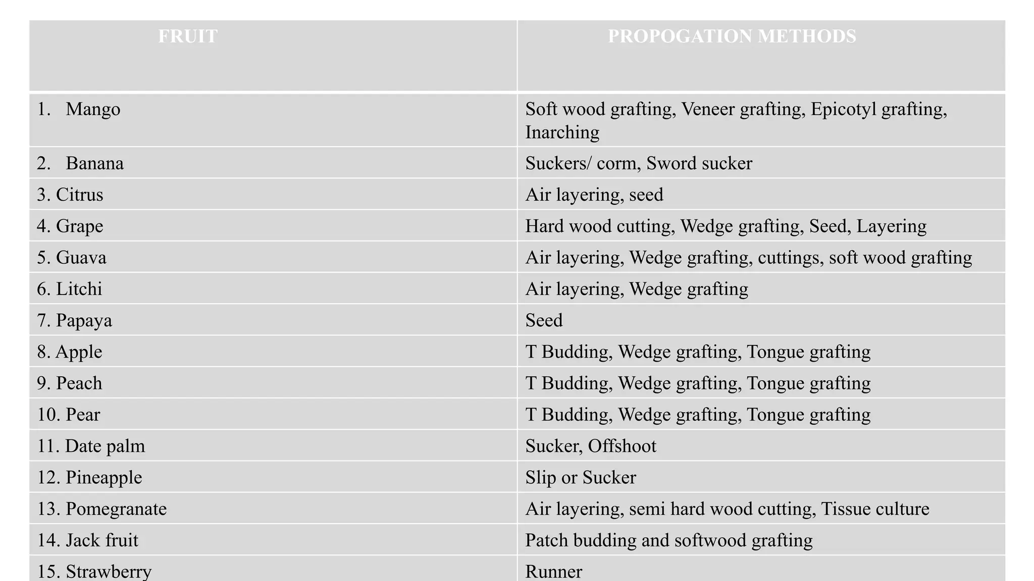Propagation Methods In Fruits Crops.pptx