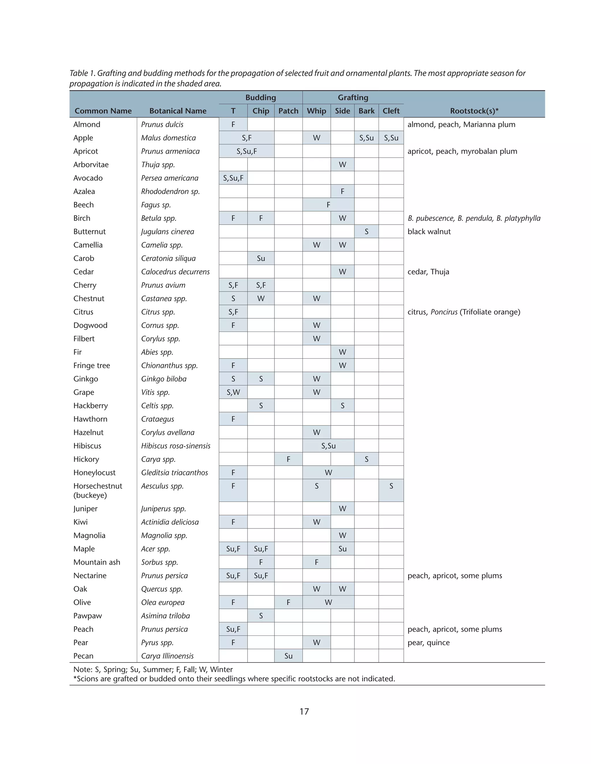 Propagation of plants grafting and budding | PDF