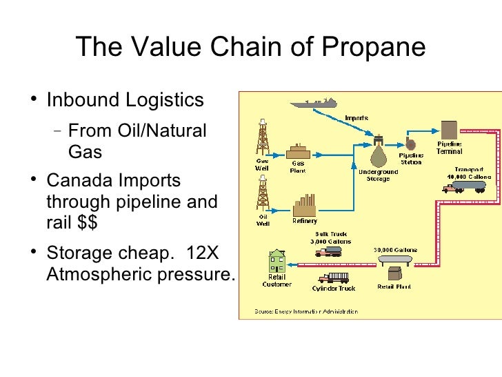 Propane's value chain