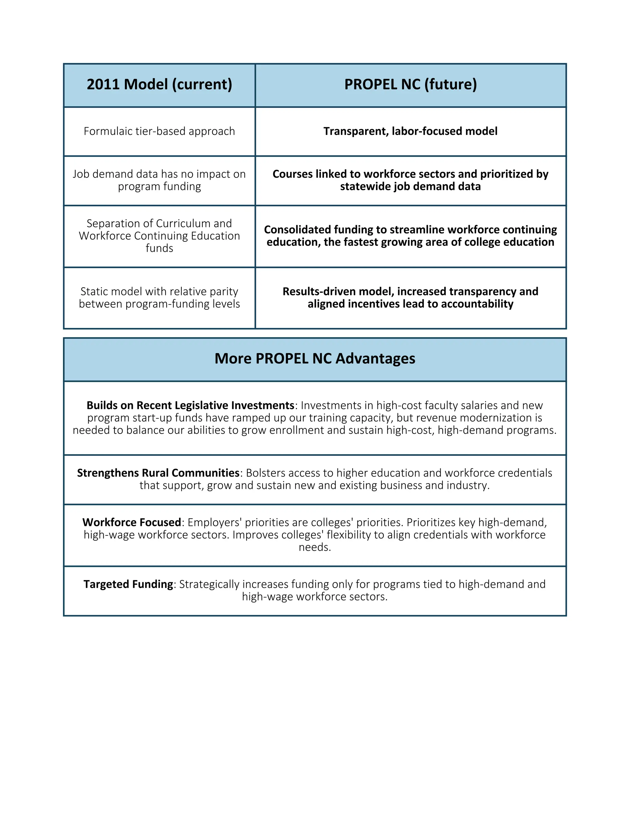 Propel NC: A New Community College Business Model for the New North ...