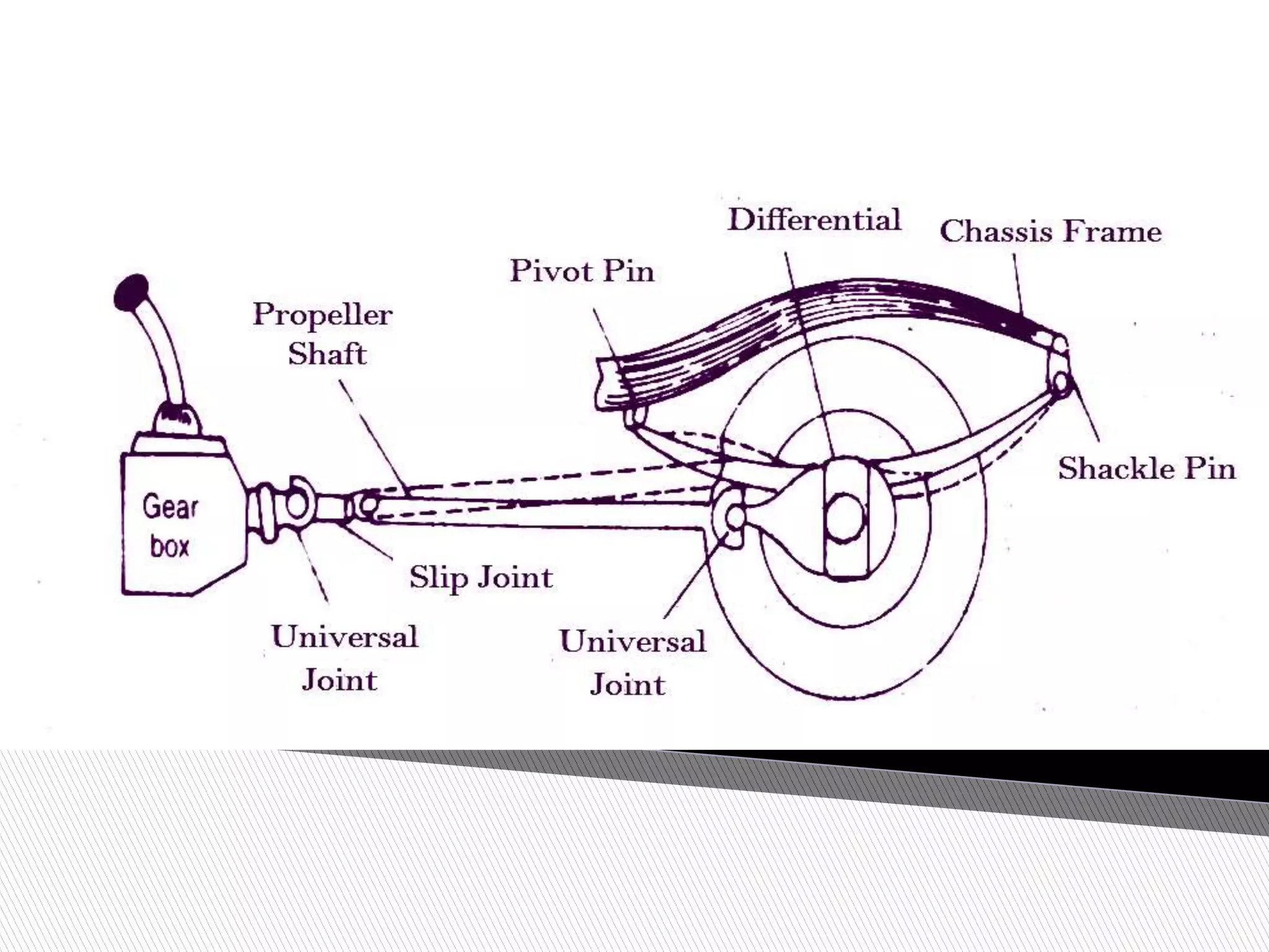 Propeller shaft | PPTX