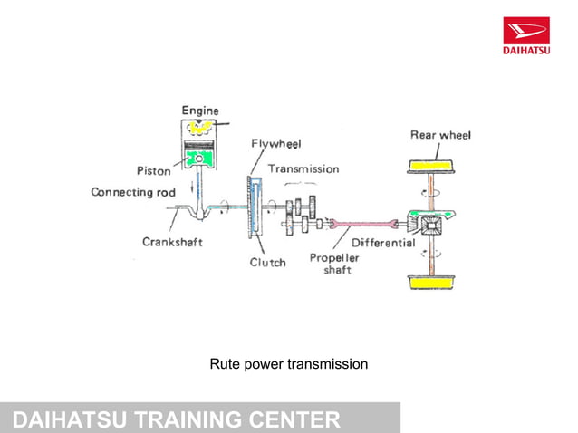 Mengenalsistem propeller shaft di bagian mobil | PPT