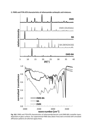 Propensity of salicylamide and ethenzamide cocrystallization with ...