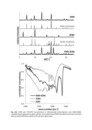 Propensity of salicylamide and ethenzamide cocrystallization with ...