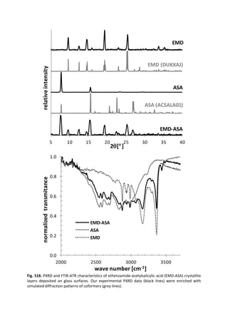 Propensity of salicylamide and ethenzamide cocrystallization with ...