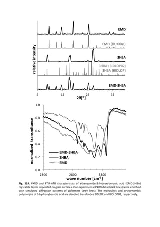 Propensity of salicylamide and ethenzamide cocrystallization with ...