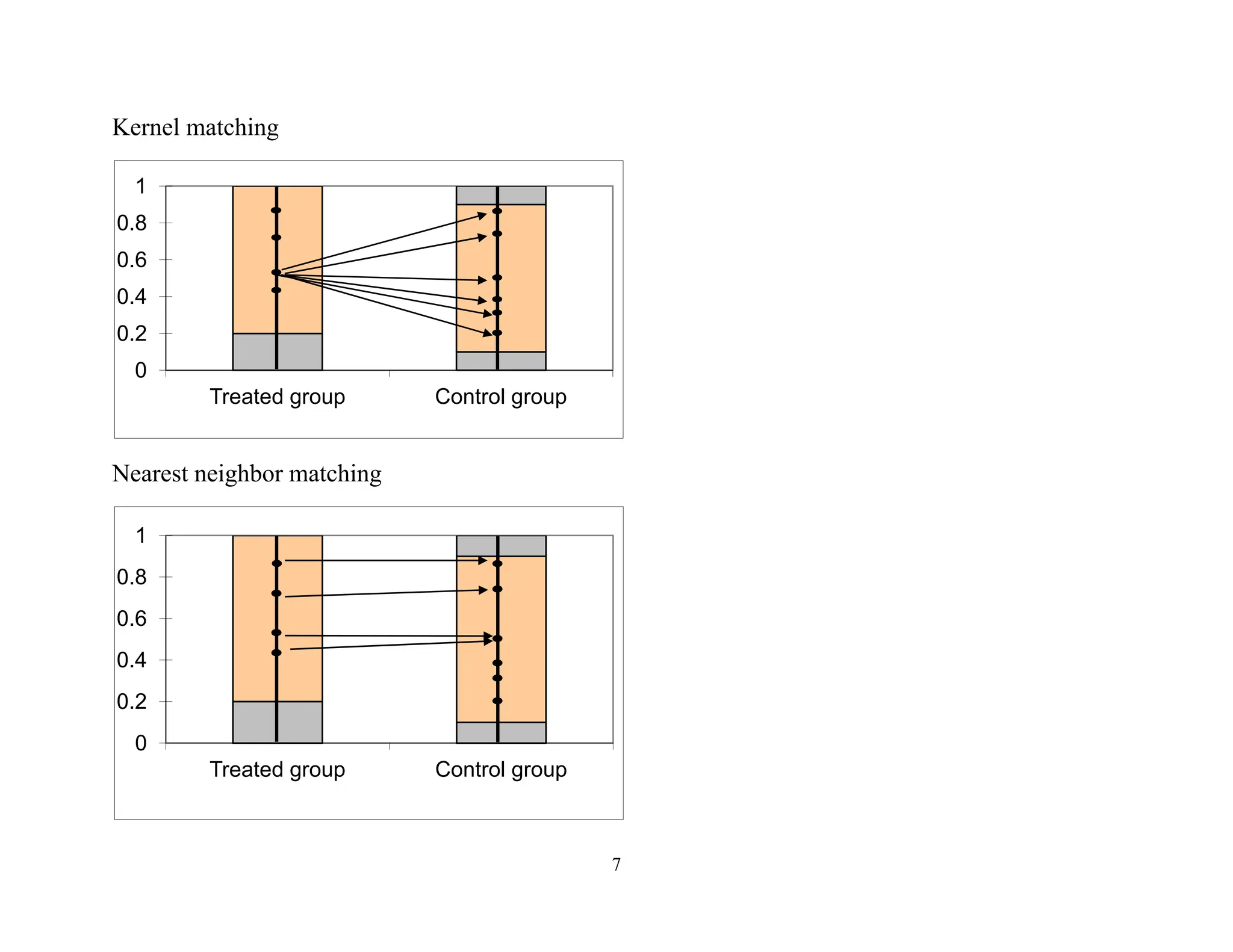 Propensity Score Matching with deferent methods | PDF