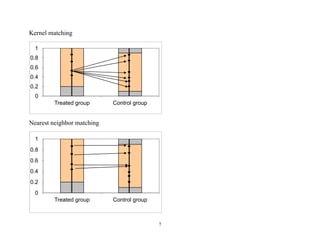 Propensity Score Matching with deferent methods | PDF