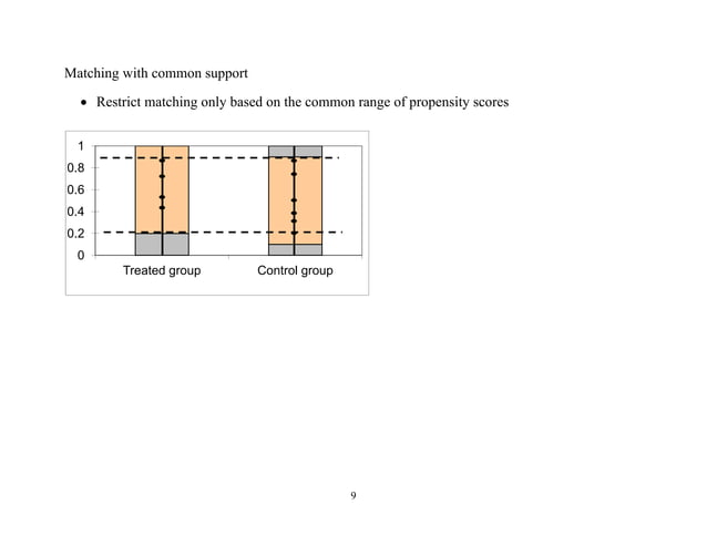 Propensity Score Matching with deferent methods | PDF