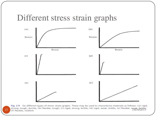 Stress & Strain Properies of dental materials