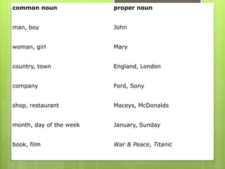 Proper nouns | PPTX