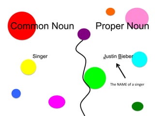 Proper nouns powerpoint | PPTX