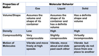 Properties-of-Matter-and-Intermolecular-Forces-of-Attraction.pptx
