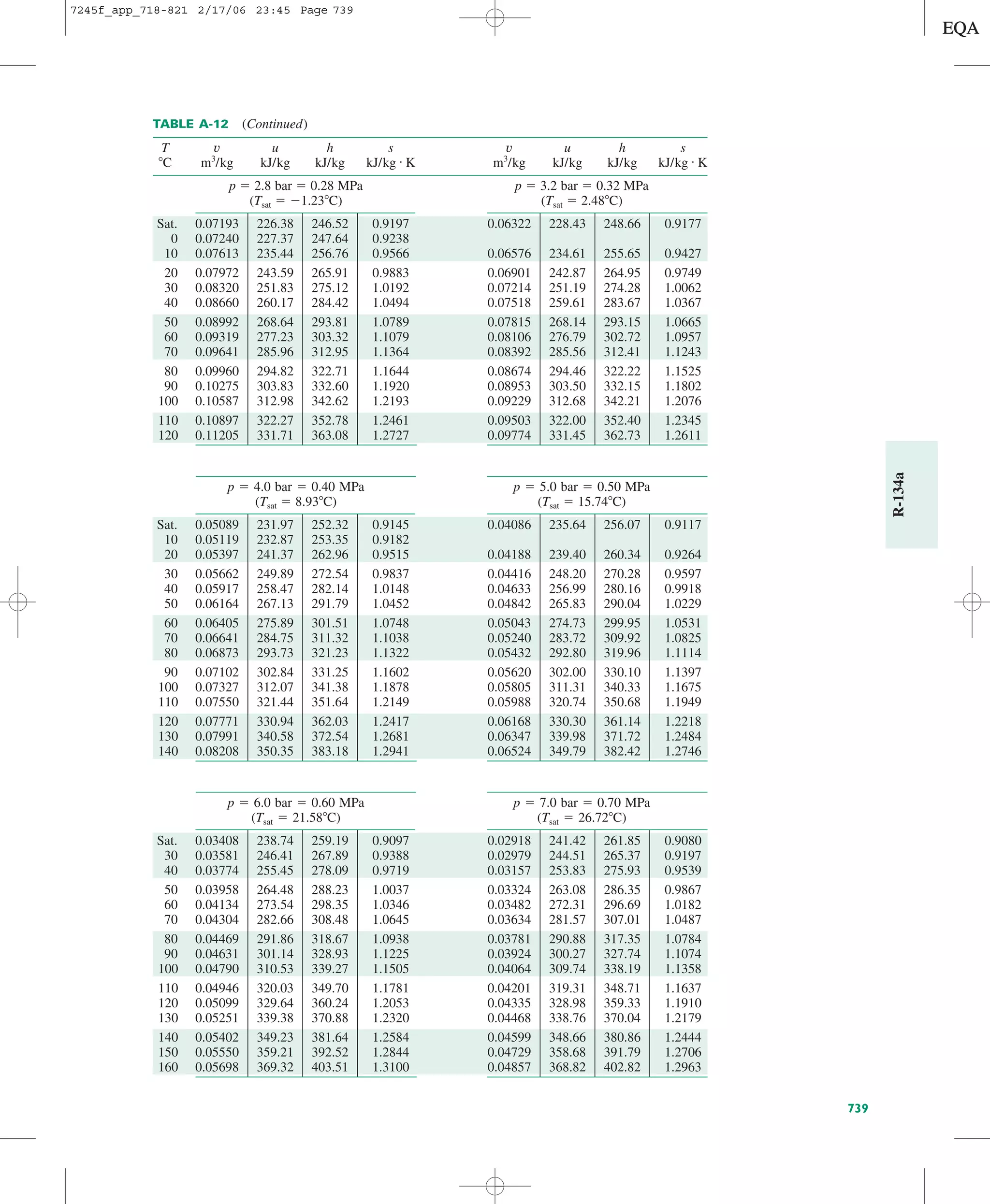 Properties table | PDF
