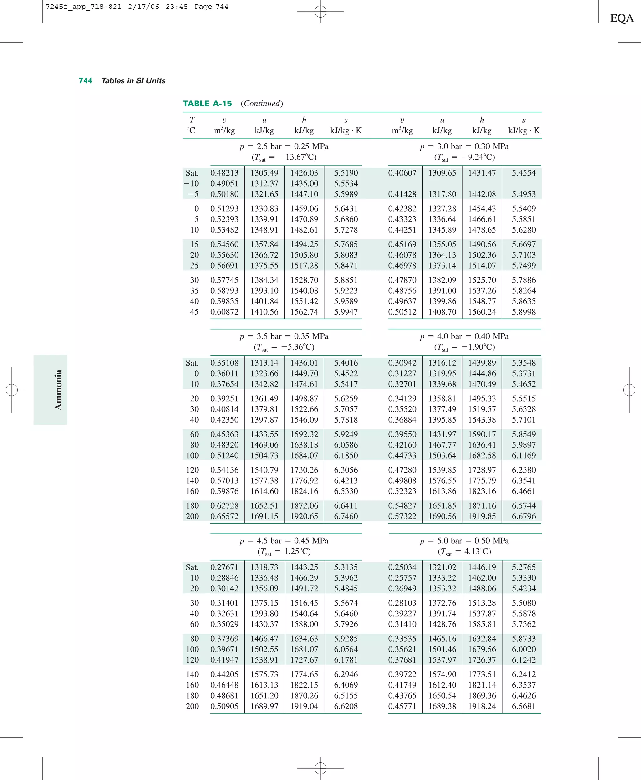 Properties table | PDF