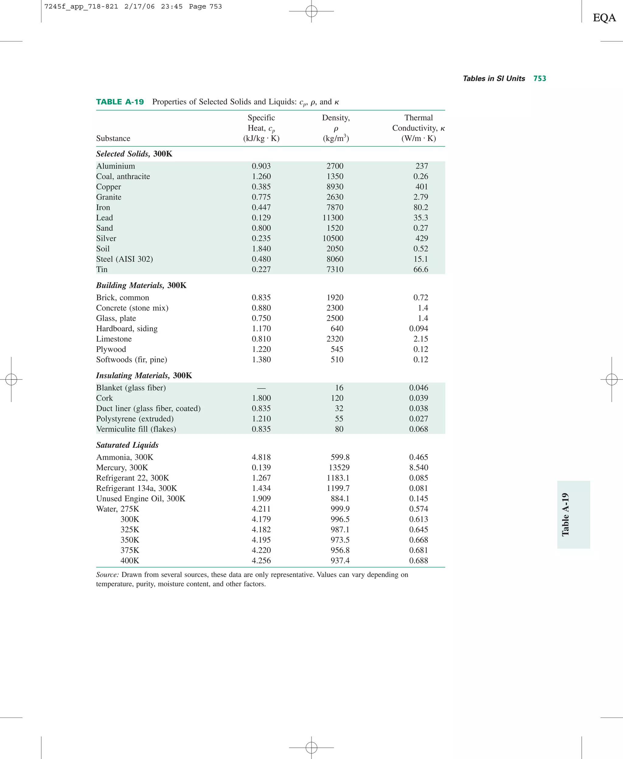 Properties table | PDF