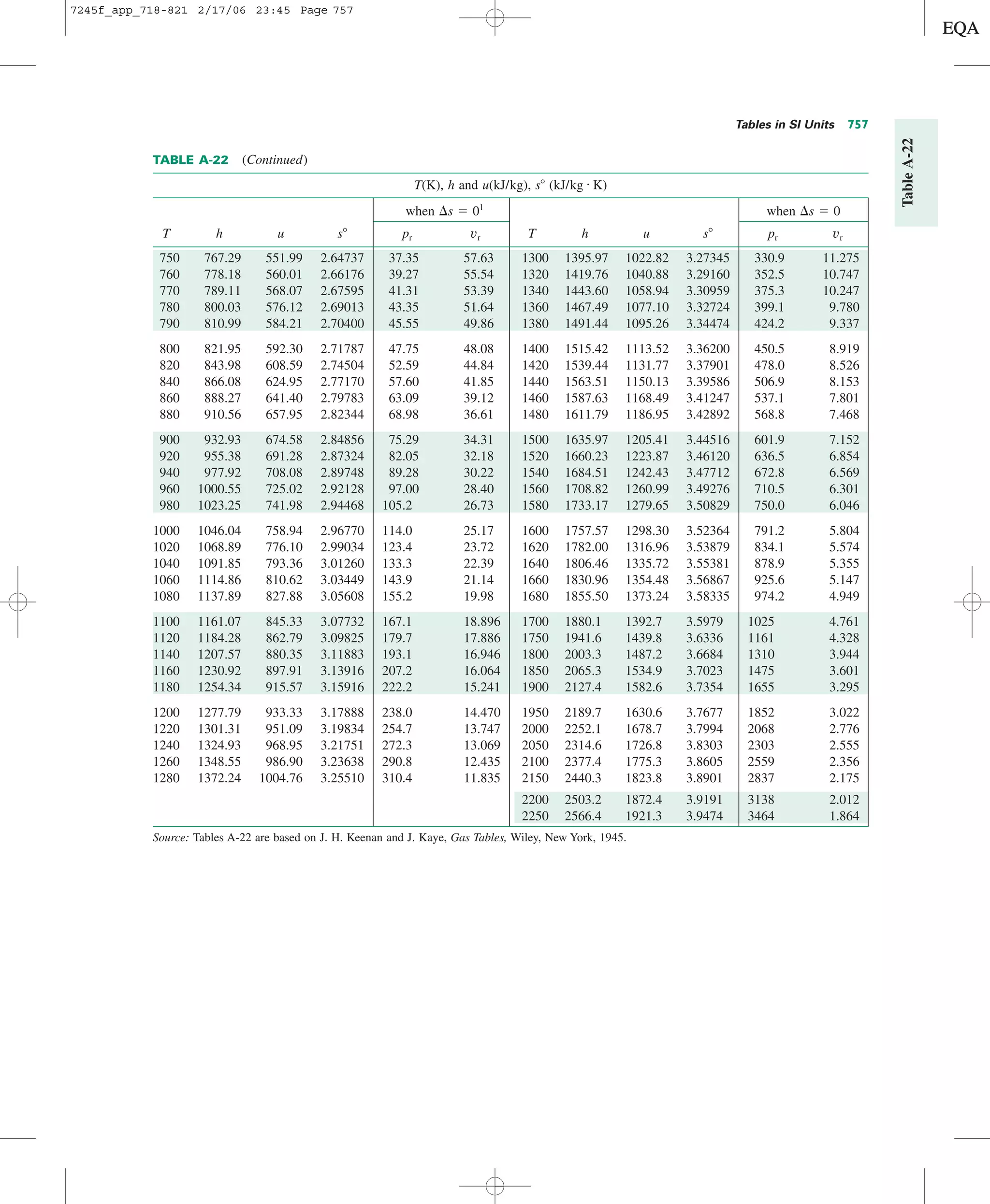 Properties table | PDF