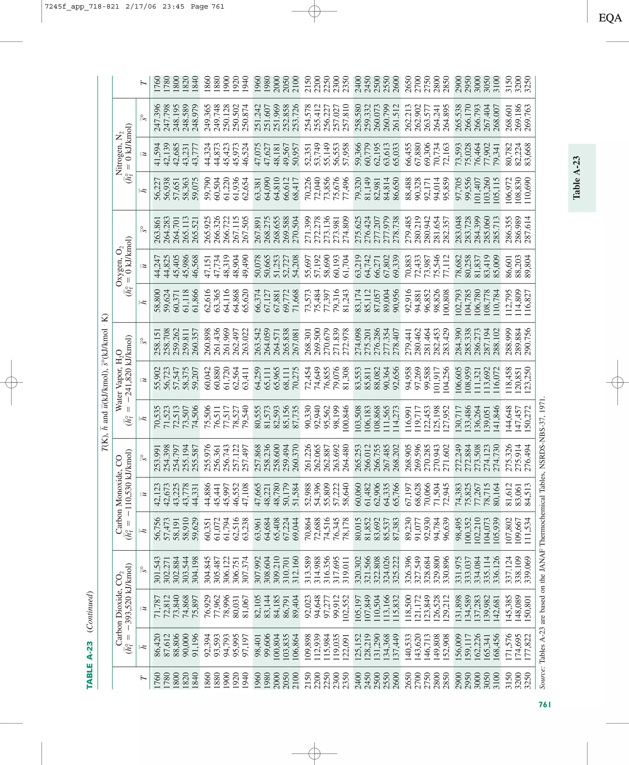 Properties table | PDF