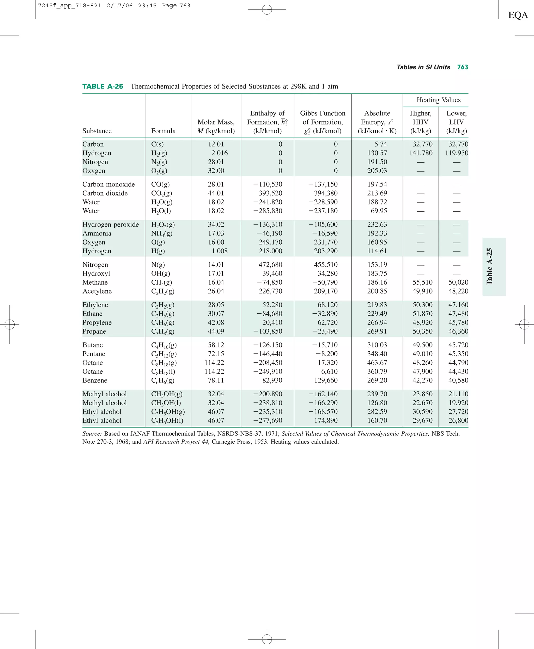 Properties table | PDF
