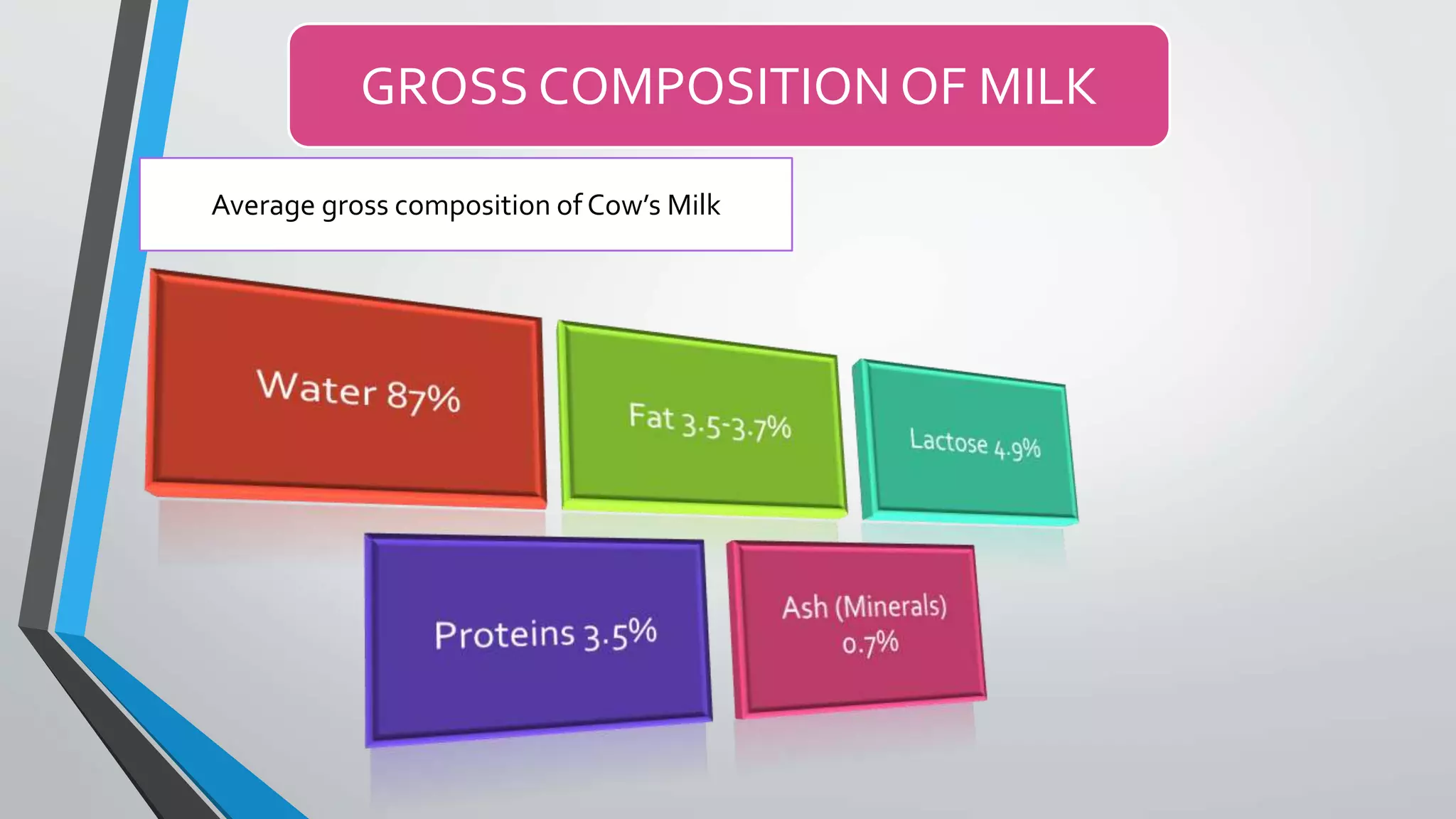 Milk, Physical Properties and milk fat | PPTX